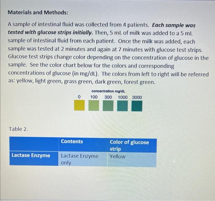 Solved Materials and Methods: A sample of intestinal fluid | Chegg.com
