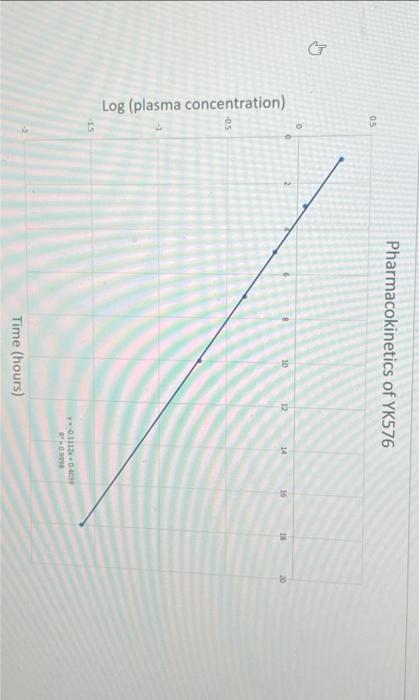 Solved Pharmacokinetics of YK576Log (plasma concentration)Be | Chegg.com