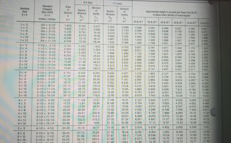 Solved A column is made by 6x6 timber. Assume: • the length | Chegg.com
