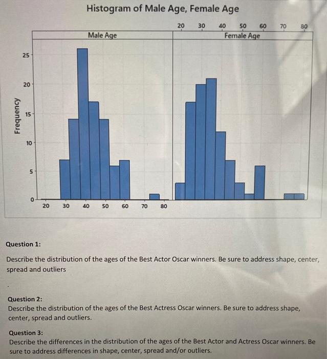 Solved Histogram of Male Age, Female Age 20 30 70 80 Male | Chegg.com