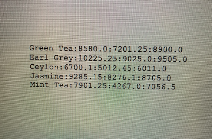 Solved Program 1 - Tea Leaves Sales Report. (10 Points) 1. | Chegg.com