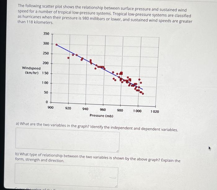 Solved The following scatter plot shows the relationship | Chegg.com