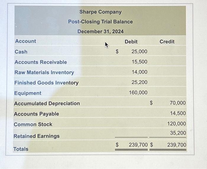 Solved Sharpe Company has the following post-clowing trial | Chegg.com