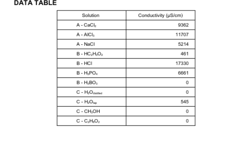 Solved DATA TABLEBased on your conductivity values, do the | Chegg.com