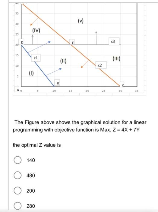 Solved The Figure Above Shows The Graphical Solution For A