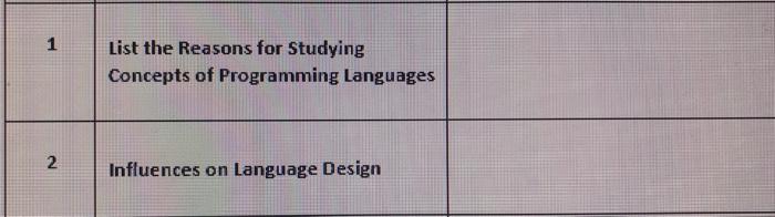 Solved 1 List the Reasons for Studying Concepts of | Chegg.com