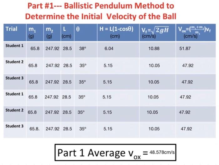 Solved Part \#1--- Ballistic Pendulum Method to Determine | Chegg.com