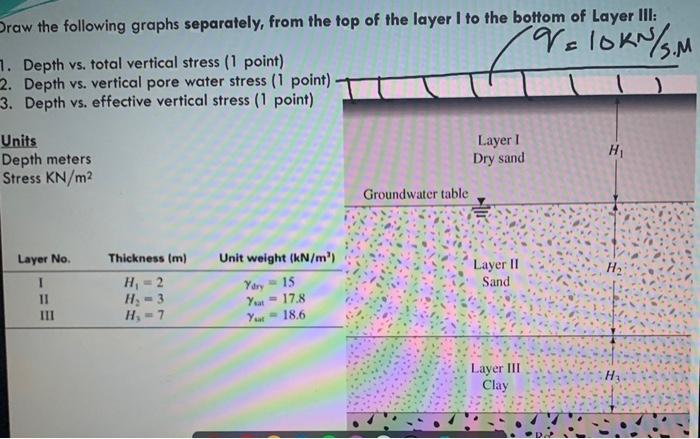 Solved Draw the following graphs separately, from the top of | Chegg.com