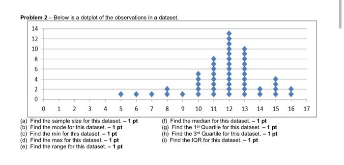Solved Problem 2 - Below is a dotplot of the observations in | Chegg.com