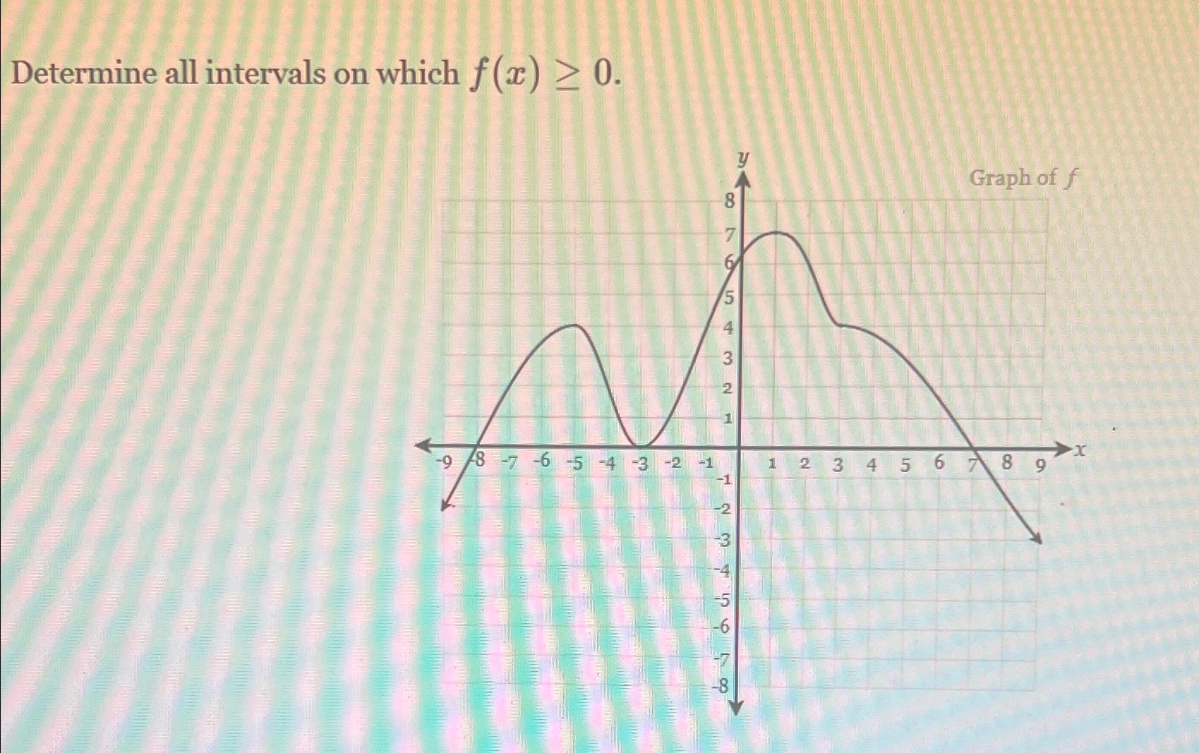 Solved Determine all intervals on which f(x)≥0. | Chegg.com