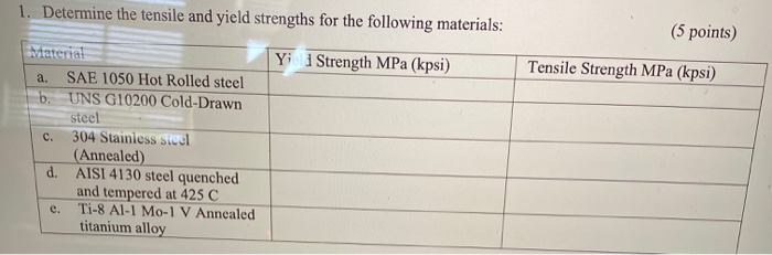 Solved 1. Determine the tensile and yield strengths for the | Chegg.com