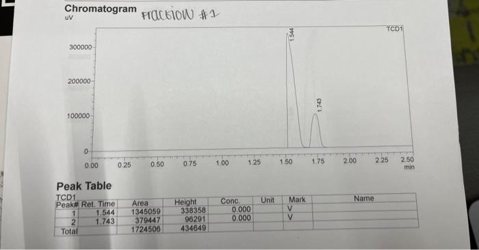 Solved 4. Create figures to present the GC results for | Chegg.com