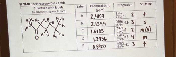 Solved 1 H NMR Spectroscopy Data Table | Chegg.com