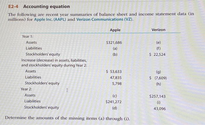Solved E2-4 Accounting equation The following are recent | Chegg.com