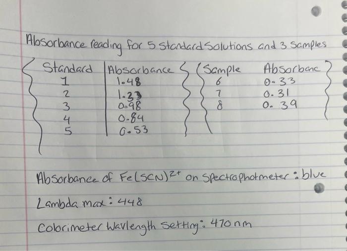 Solved 1. Prepare a Beer's Law plot of Absorbance versus | Chegg.com