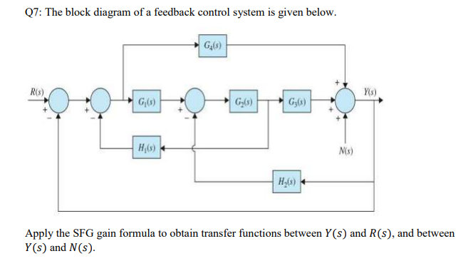 Solved Q7: The block diagram of a feedback control system is | Chegg.com