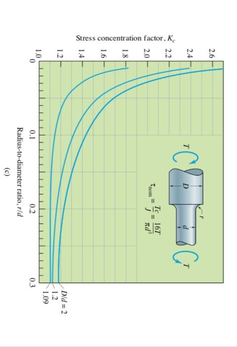 Solved Referring to stress concentration chart, a machine | Chegg.com