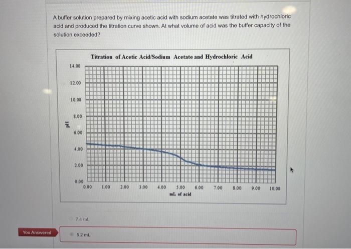 Solved A buffer solution prepared by mixing acetic acid with | Chegg.com