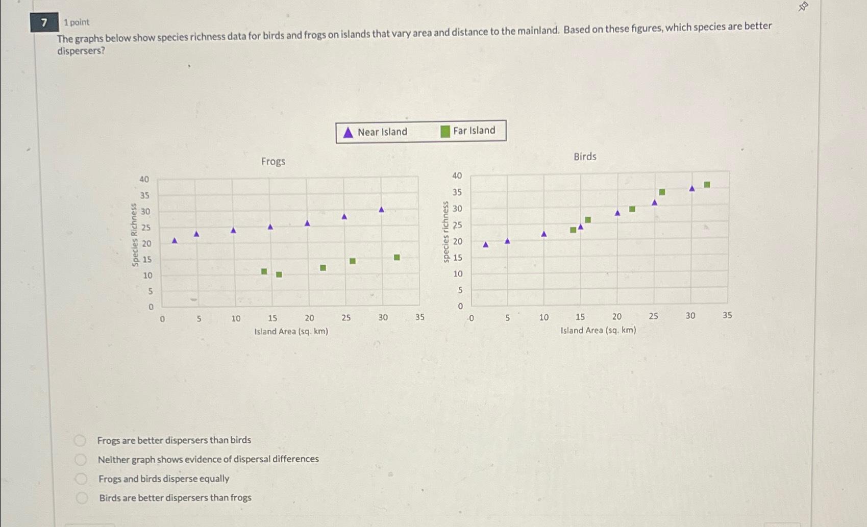 Solved 7 ﻿pointThe graphs below show species richness data | Chegg.com