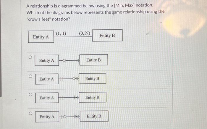 Solved A relationship is diagrammed below using the [Min, | Chegg.com