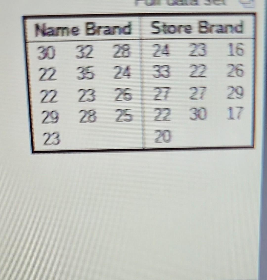 Solved A Draw Side By Side Boxplots For Each Brand Of