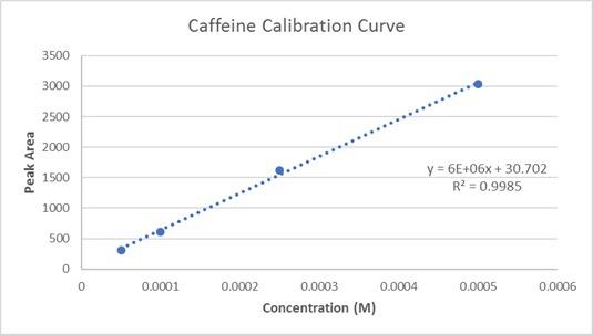 Solved Caffeine Calibration Curve 3500 3000 2500 2000 Peak | Chegg.com