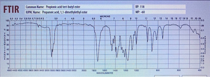 Solved 6. Identify the relevant peaks in the FTIR spectrum | Chegg.com