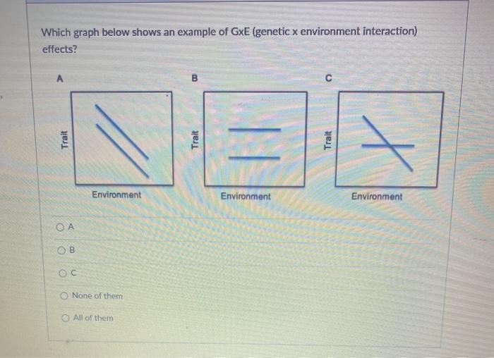 Solved Which graph below shows an example of GxE (genetic x | Chegg.com