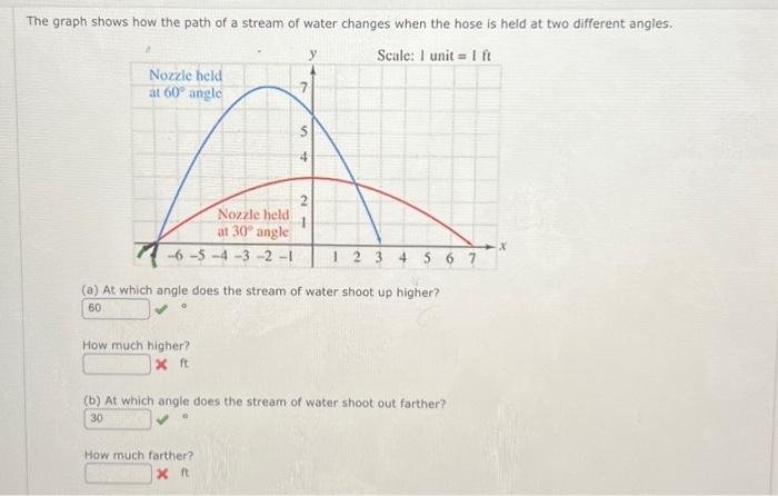 Solved The graph shows how the path of a stream of water | Chegg.com