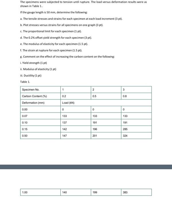 Solved The specimens were subjected to tension until | Chegg.com