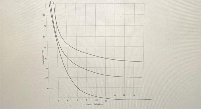 Solved Use the following graph on household preferences to | Chegg.com