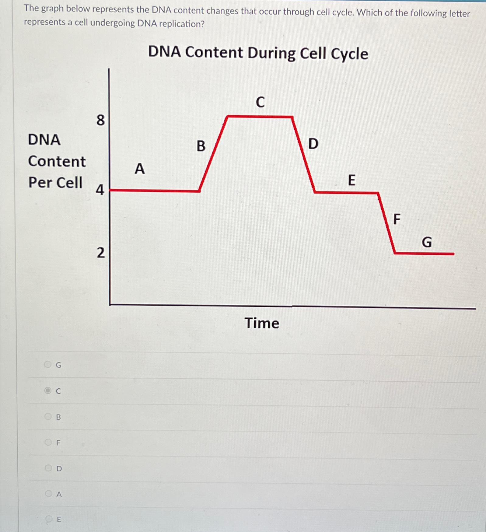 Solved The graph below represents the DNA content changes | Chegg.com