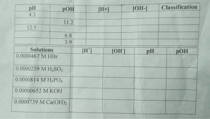 Solved pH pOH [H+ [OH-] Classification 4.3 11.2 12.5 6.8 3.9 | Chegg.com