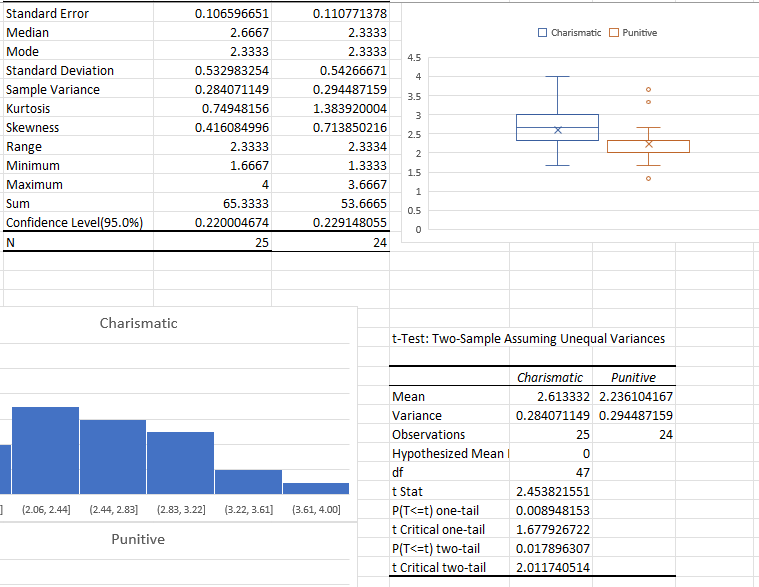 Solved Conduct an independent-samples t-test to examine the | Chegg.com