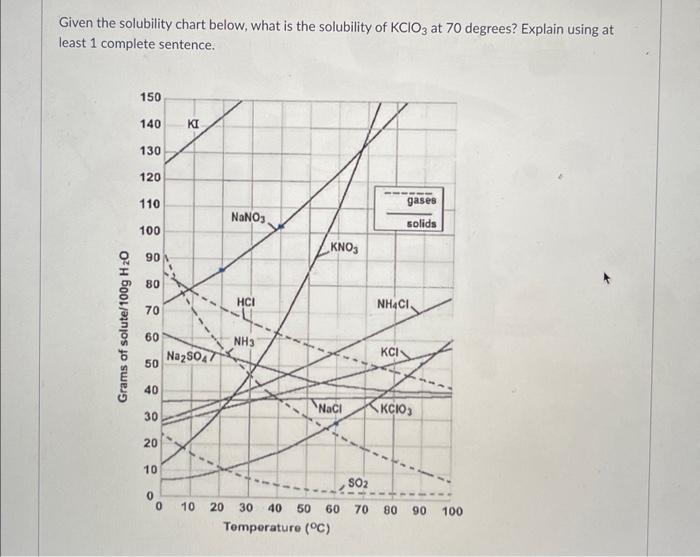 Solved Given the solubility chart below, what is the | Chegg.com