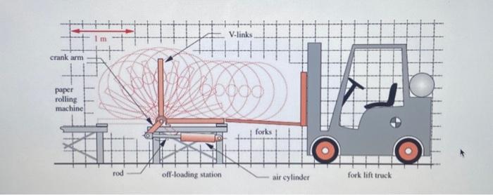 Solved Consider the off-loading mechanism for paper rolls | Chegg.com