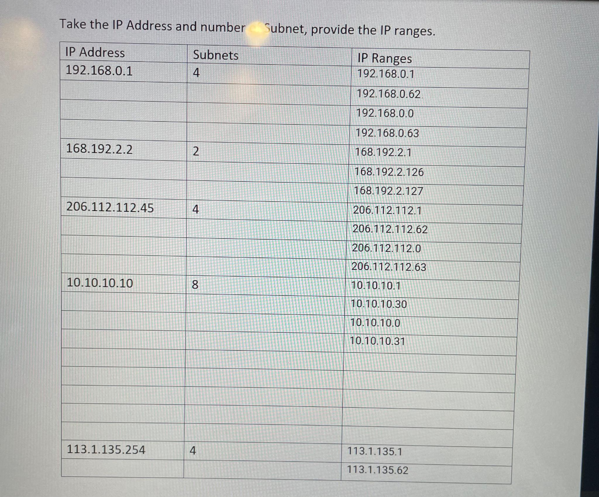 Solved Take the IP Address and number Subnet, provide the IP | Chegg.com