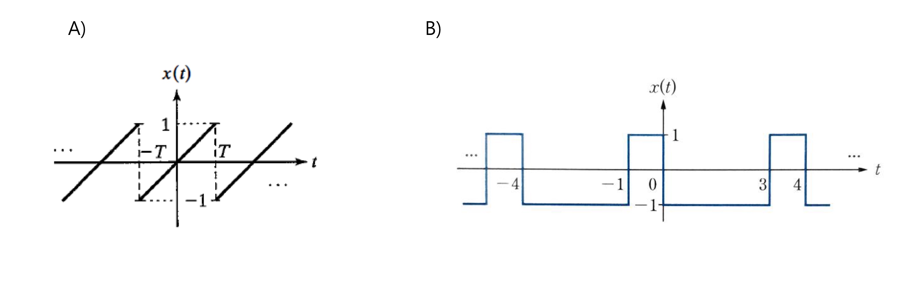 Solved Show the Fourier series expansion for the following | Chegg.com