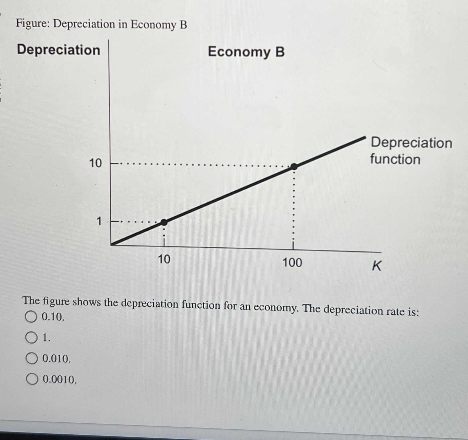Solved Figure: Depreciation in Economy BThe figure shows the | Chegg.com
