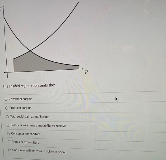 The shaded region represents the: Consumer surplus | Chegg.com