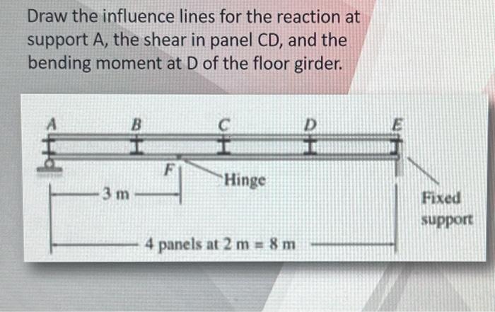 Solved Draw the influence lines for the reaction at support | Chegg.com