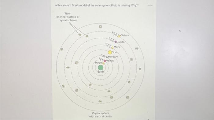 Solved In this ancient Greek model of the solar system, | Chegg.com