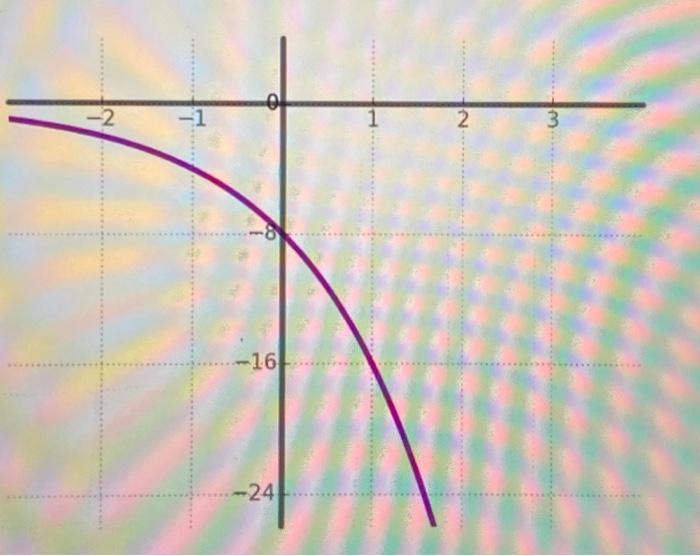 Solved Find The Equation Of The Exponential Function Whose Chegg