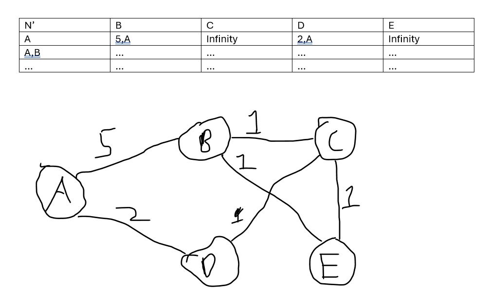 Solved Dijkstra's Algorithm ExecutionThis question requires | Chegg.com