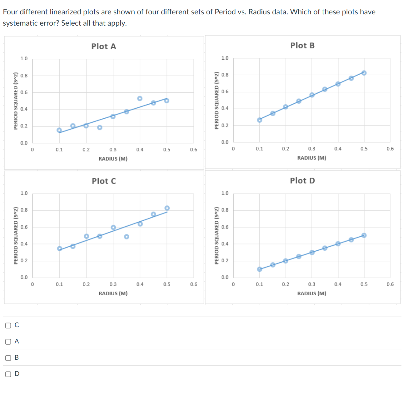 Solved Four different linearized plots are shown of four | Chegg.com