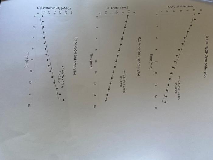 Solved KINETICS OF CRYSTAL VIOLET DECOLORIZATION Graphical | Chegg.com