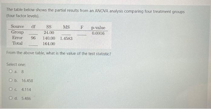 Solved The table below shows the partial results from an | Chegg.com