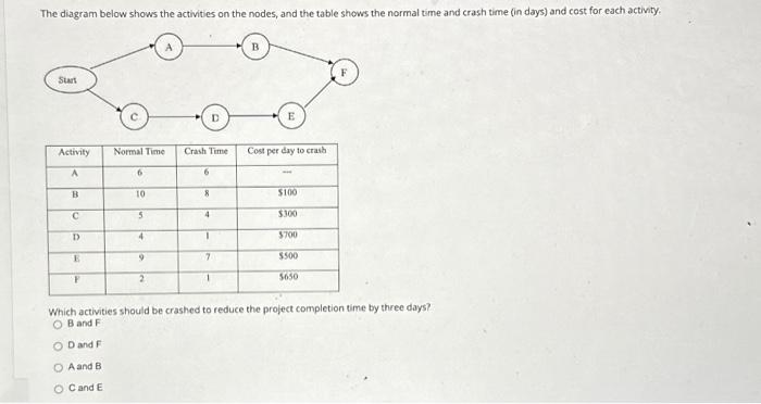 Solved Which activities should be crashed to reduce the | Chegg.com