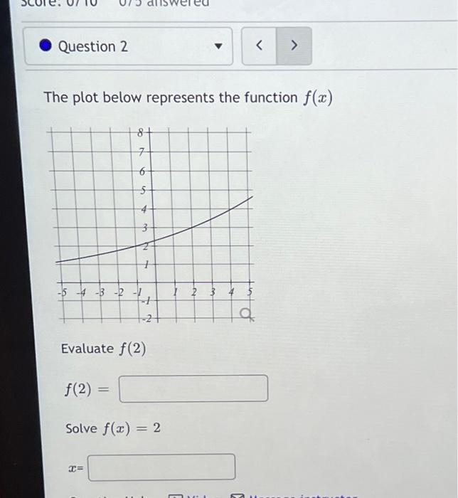 Solved The plot below represents the function f(x) Evaluate | Chegg.com