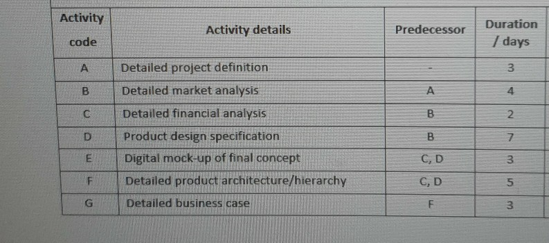 Solved A) Produce an Activity-On-Arrow (AOA) network | Chegg.com